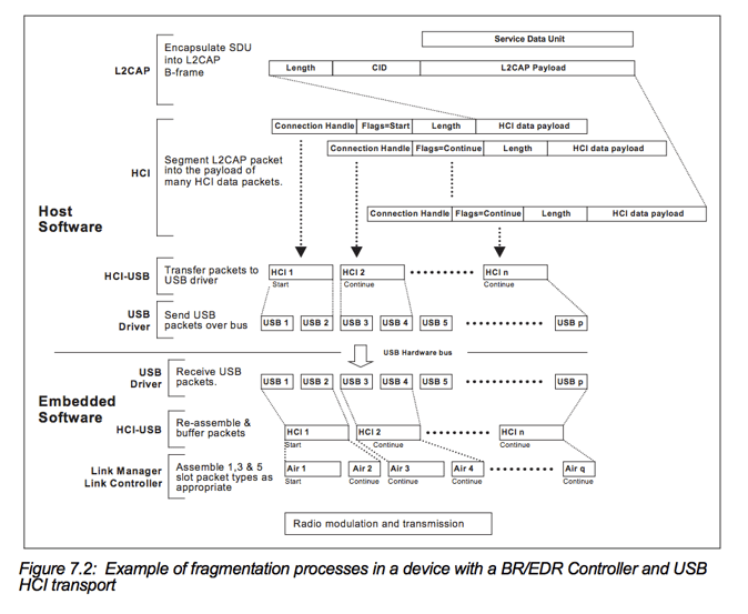Basics of Asynchronous Connection-Less (ACL) Bluetooth Communication Protocol
